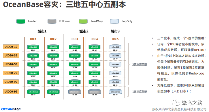 OceanBase 集群技术架构之二-数据可靠及高可用、动态扩容和缩容 - 墨天轮