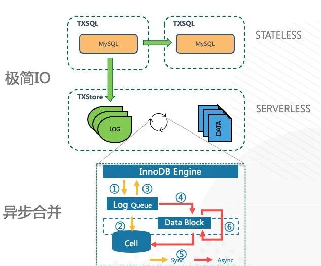 腾讯云TDSQL-C架构解析 - 墨天轮