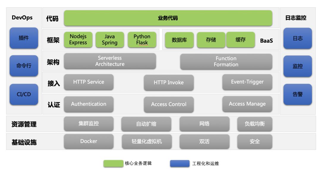 深入浅出Serverless：优势、意义与应用 | GMTC - 墨天轮