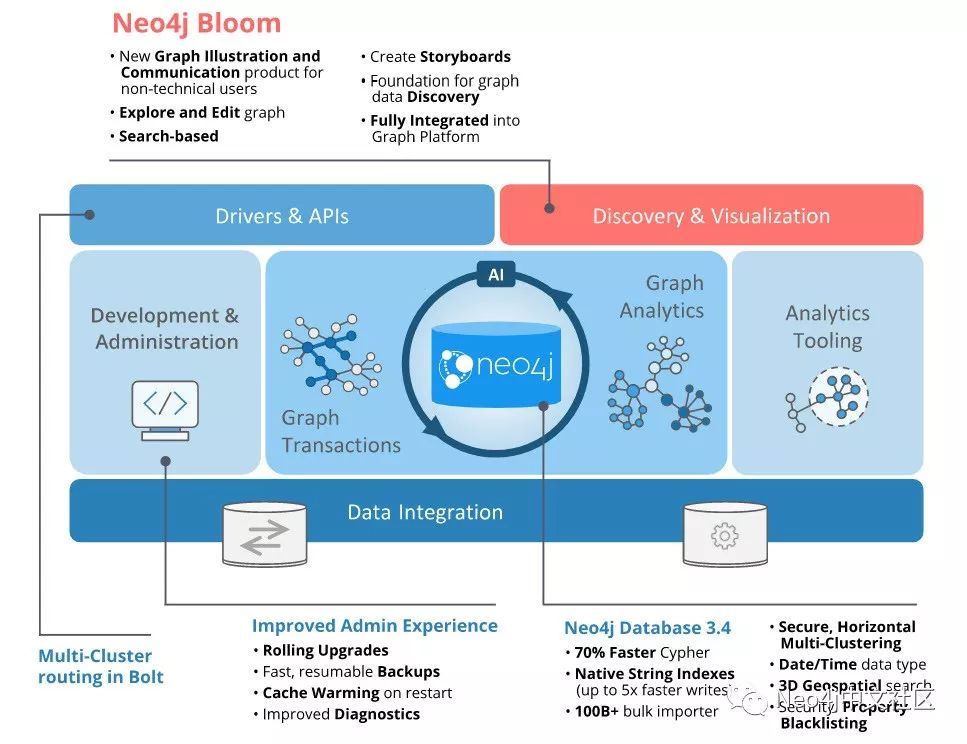 展示联结数据的内在之美：全新的Neo4j Bloom可视化工具 - 墨天轮