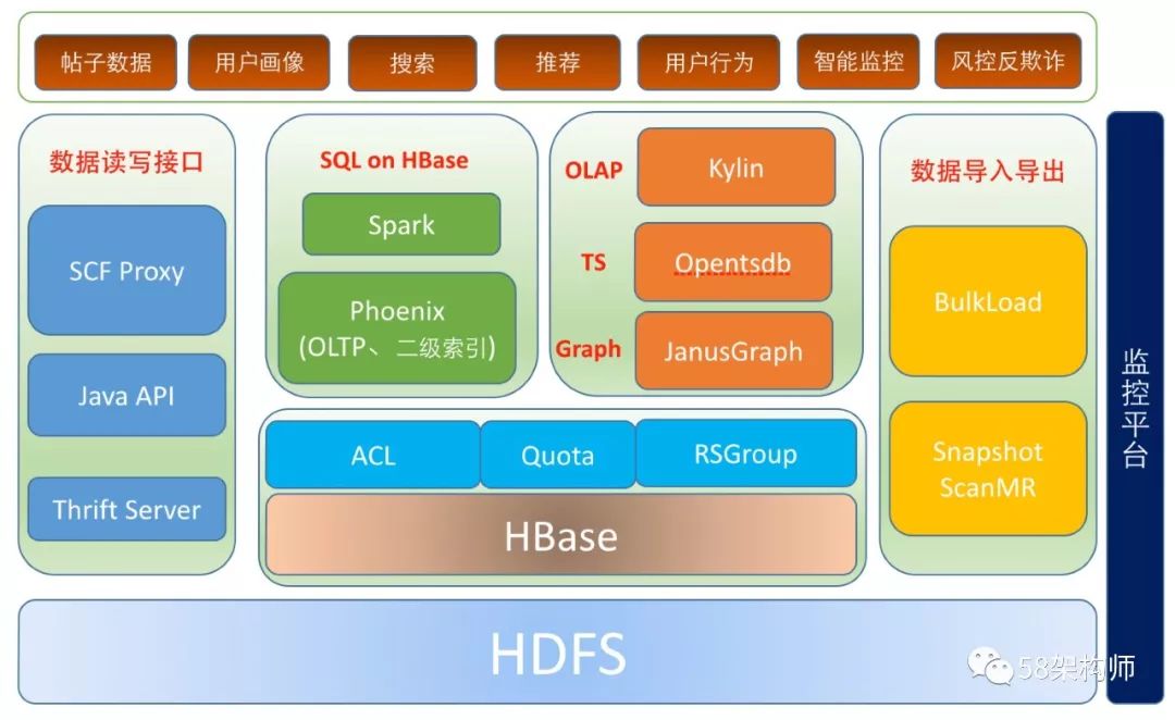 HBase实战 | 58HBase平台实践和应用-平台建设篇 - 墨天轮