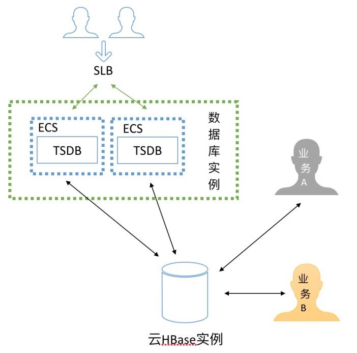 OpenTSDB原理|解密云HBase时序引擎OpenTSDB优化技术 - 墨天轮