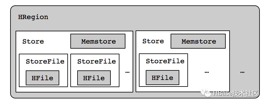 HBase原理之HBase Region合并解析 - 墨天轮