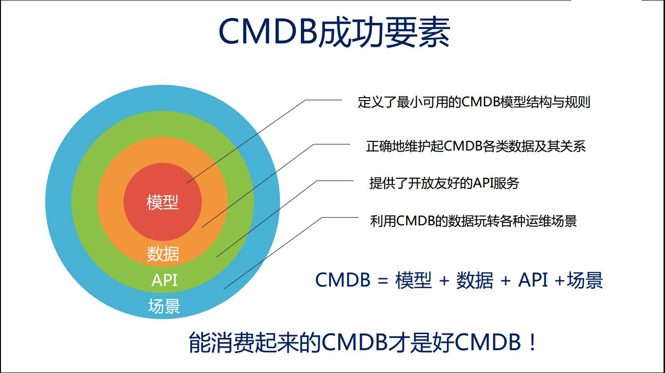 记实分享 | 自动化运维的基石：CMDB - 墨天轮