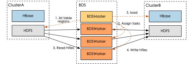 HBase实践 | BDS-HBase数据迁移同步方案的设计与实践 - 墨天轮