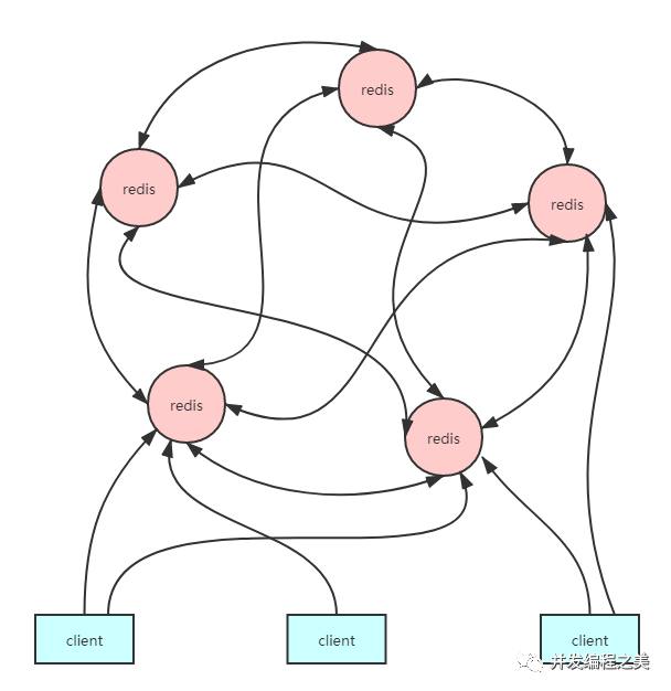 Redis Cluster高可用集群模式 - 墨天轮