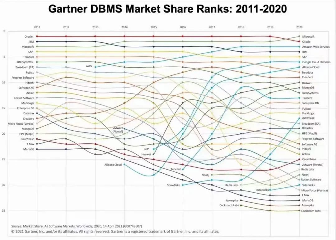 一张图看懂数据库十年大格局！ - 墨天轮