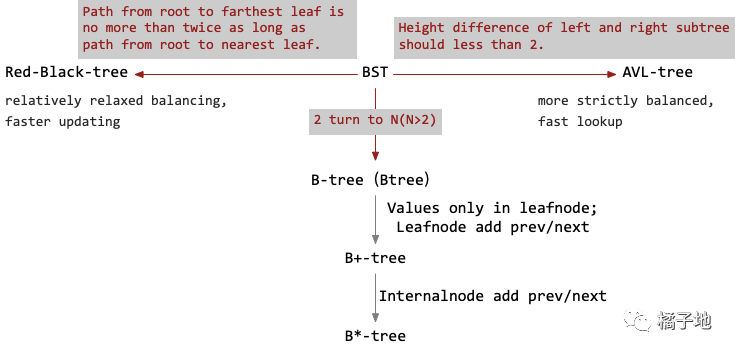 从Btree到LSM-tree - 墨天轮