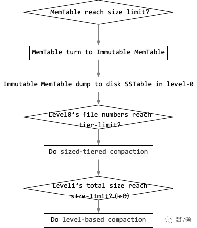 从Btree到LSM-tree - 墨天轮