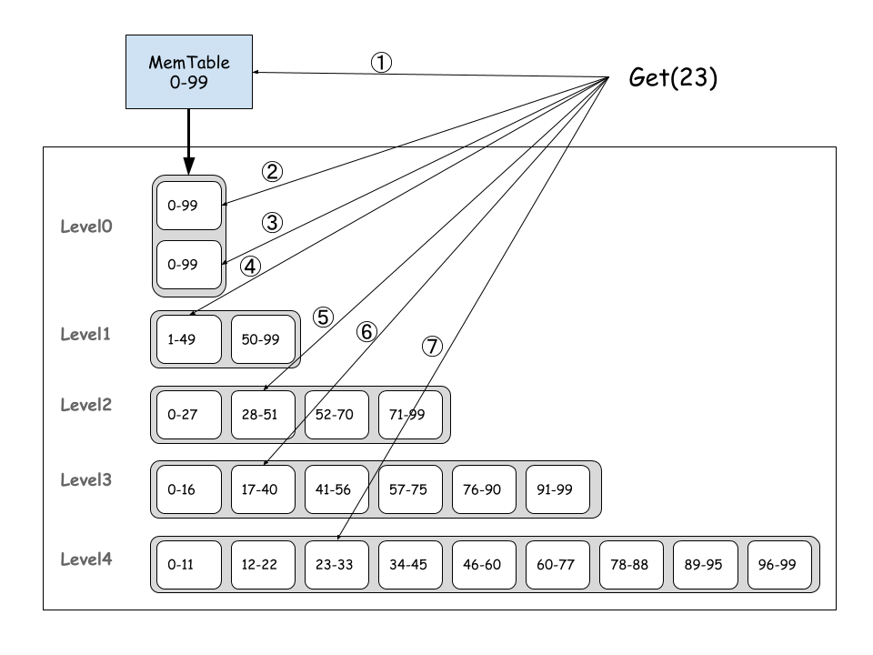 LevelDB 完全解析（8）：读操作之 Get - 墨天轮