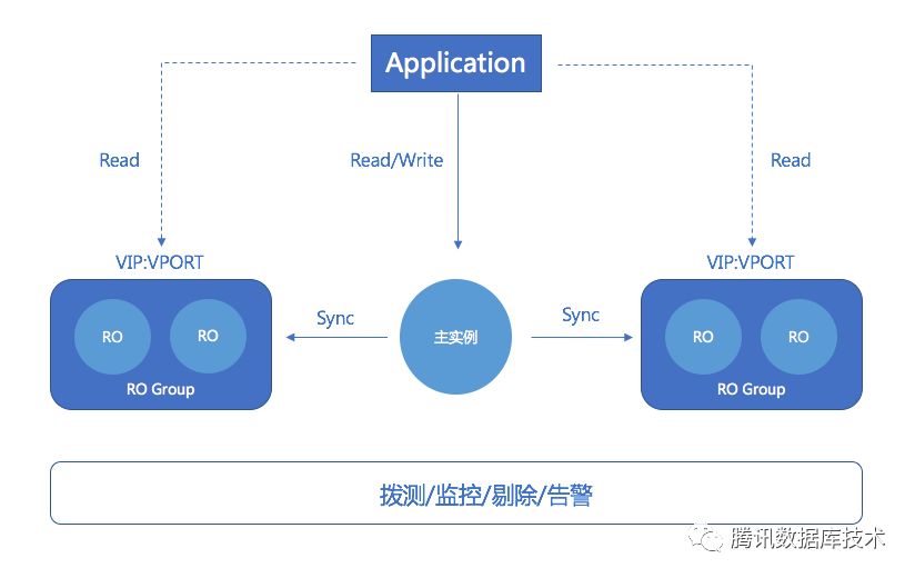 只读实例与ro组 助力mysql实现读写分离，提升扩展性 墨天轮 