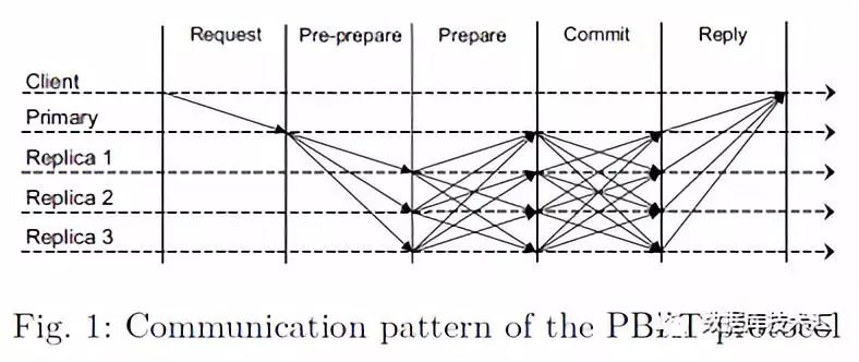 实现高效、稳健的bft协议 - 墨天轮