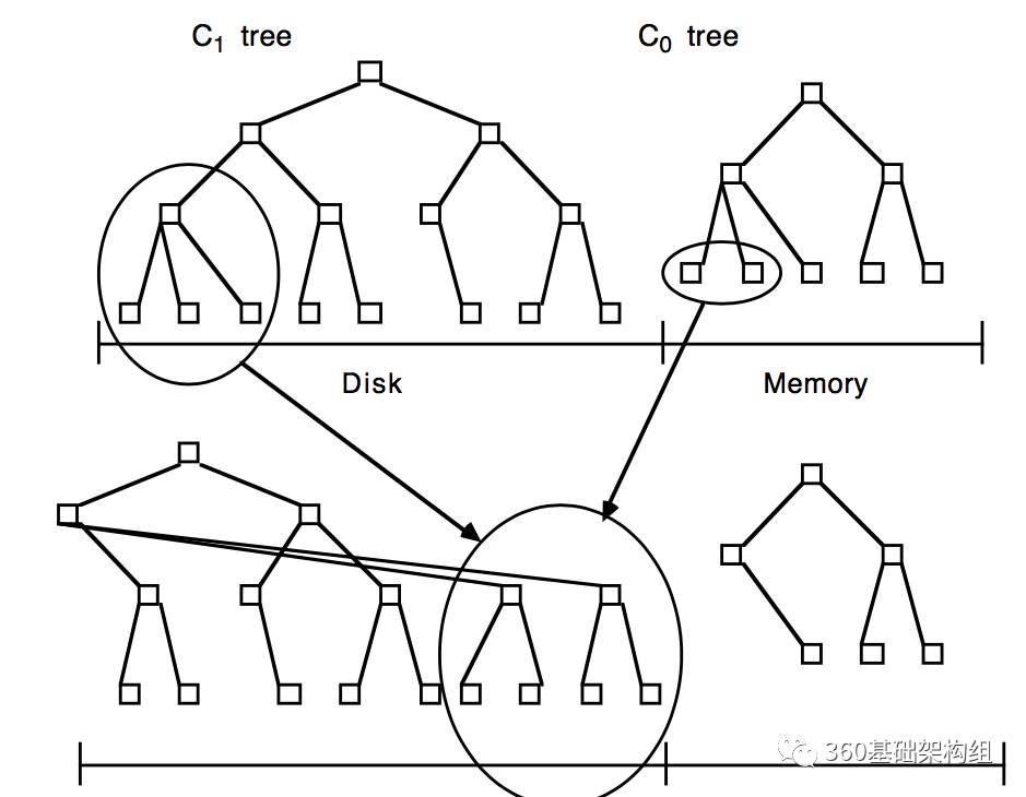 The Log structured Merge-Tree（LSM-Tree） - 墨天轮