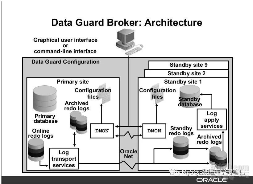 ORACLE DATAGUARD搭建及切换 - 墨天轮