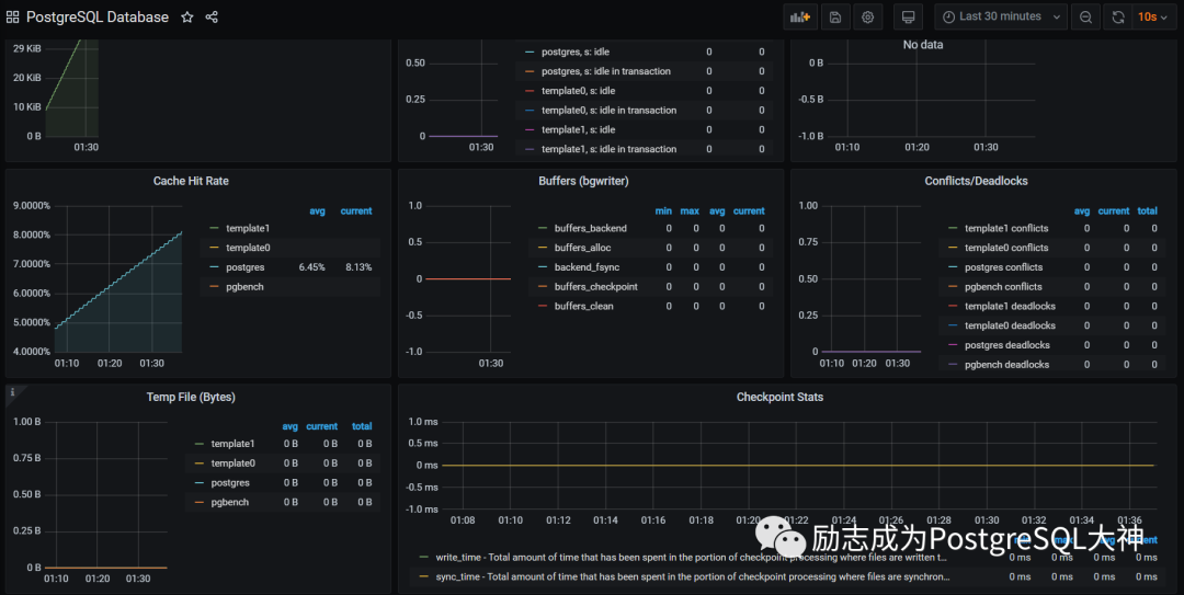 PostgreSQL 监控之神，Grafana炫酷展示(二) - 墨天轮