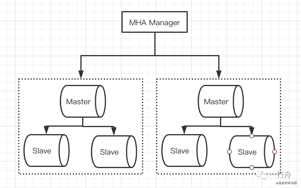 Mysql高可用架构 墨天轮