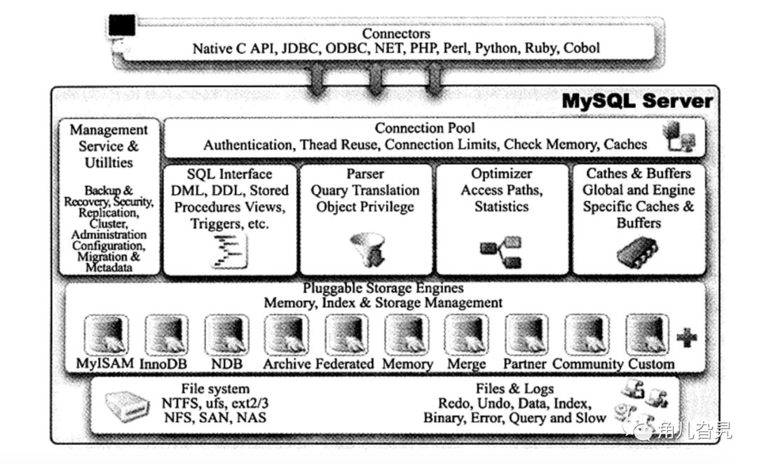 MySQL 读书笔记 （一） 体系结构 - 墨天轮
