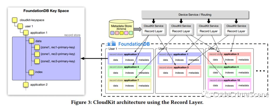 FoundationDB Record Layer: A Multi-Tenant Structured Datastore - 墨天轮