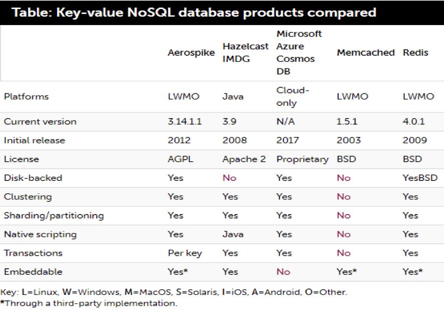 NoSQL佼佼者：选出最好的键值数据库 - 墨天轮