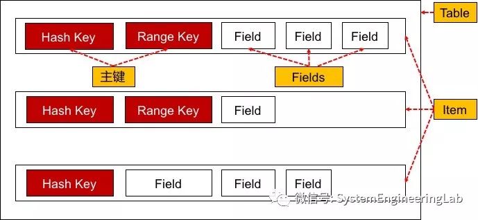 分布式NoSQL数据库DynamoDB-简介及最佳实践 - 墨天轮