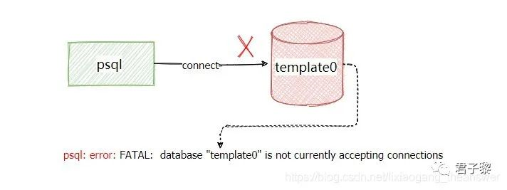 一文搞懂PostgreSQL中的template1、template0和postgres系统数据库 - 墨天轮