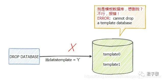 一文搞懂PostgreSQL中的template1、template0和postgres系统数据库 - 墨天轮