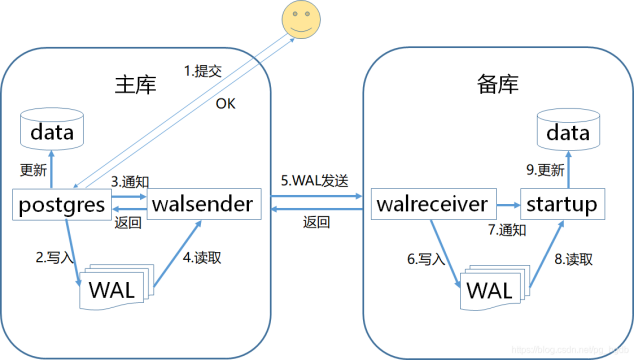 Postgresql数据库同步流复制和异步流复制控制 墨天轮 7421