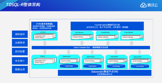 干货帖 | TDSQL-A核心架构揭秘 - 墨天轮
