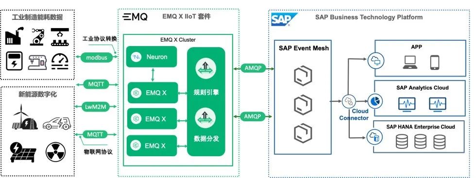 助力碳中和，EMQ 与 SAP 共同构建绿色 IoT 解决方案 - 墨天轮