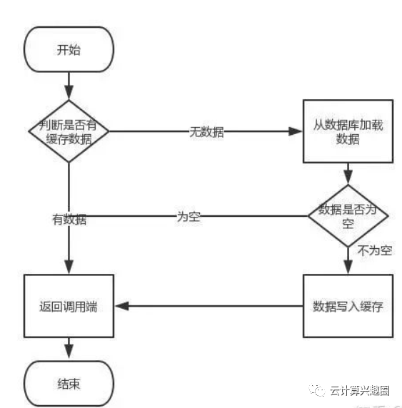 延时双删实现mysql和redis的数据一致性 墨天轮 6910