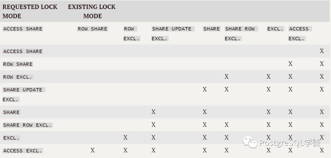 一文搞懂PostgreSQL中所有的锁 - 墨天轮