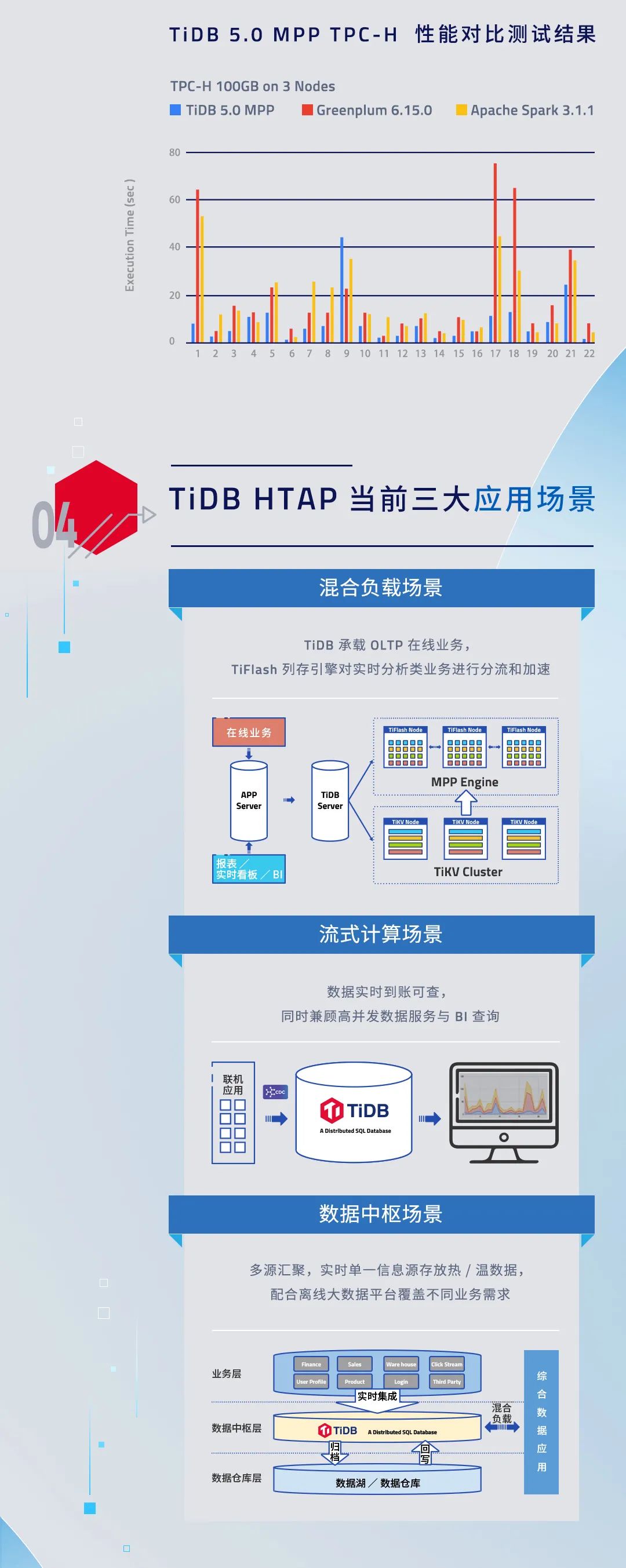 一图读懂 TiDB HTAP - 墨天轮