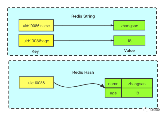 Redis 数据结构之哈希（Hash） - 墨天轮