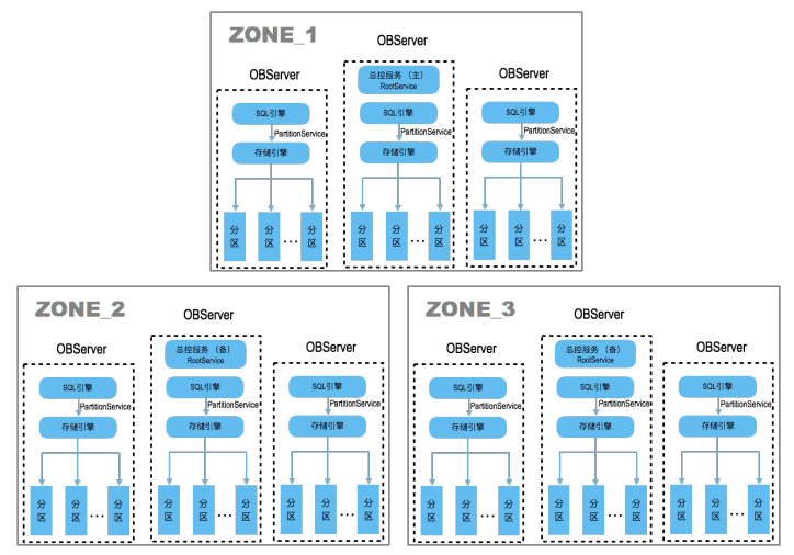 学习笔记（二） | OceanBase - 墨天轮