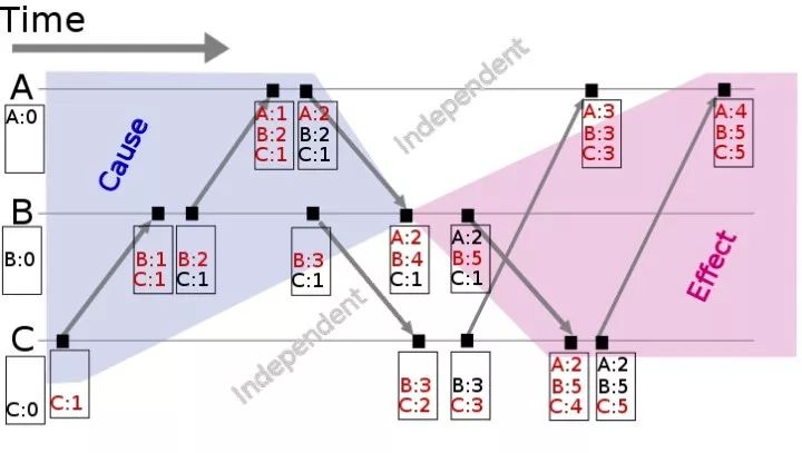 分布式系统：向量时钟 墨天轮