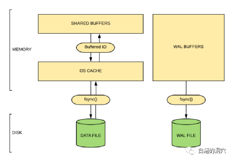 聊聊PG的DOUBLE BUFFER问题 - 墨天轮