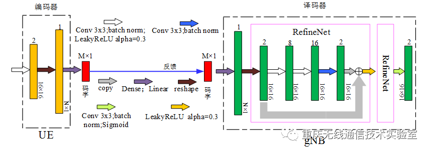 基于深度学习的大规模MIMO系统的CSI反馈之CsiNet - 墨天轮