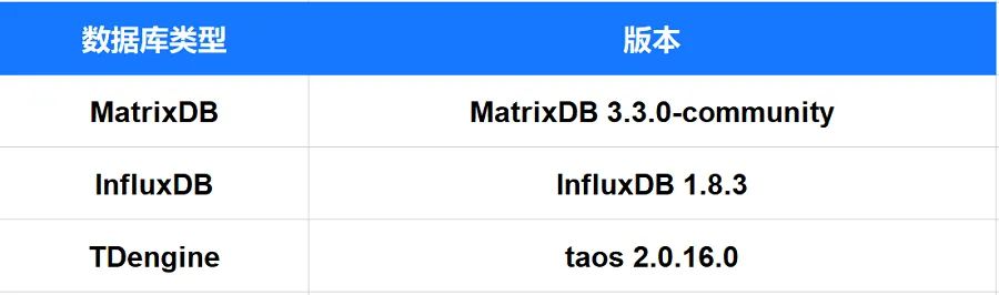 时序数据库插入性能评测：MatrixDB是InfluxDB的78倍，TDEngine的38倍 - 墨天轮
