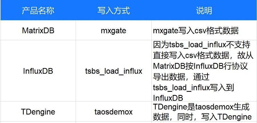 时序数据库插入性能评测：MatrixDB是InfluxDB的78倍，TDEngine的38倍 - 墨天轮