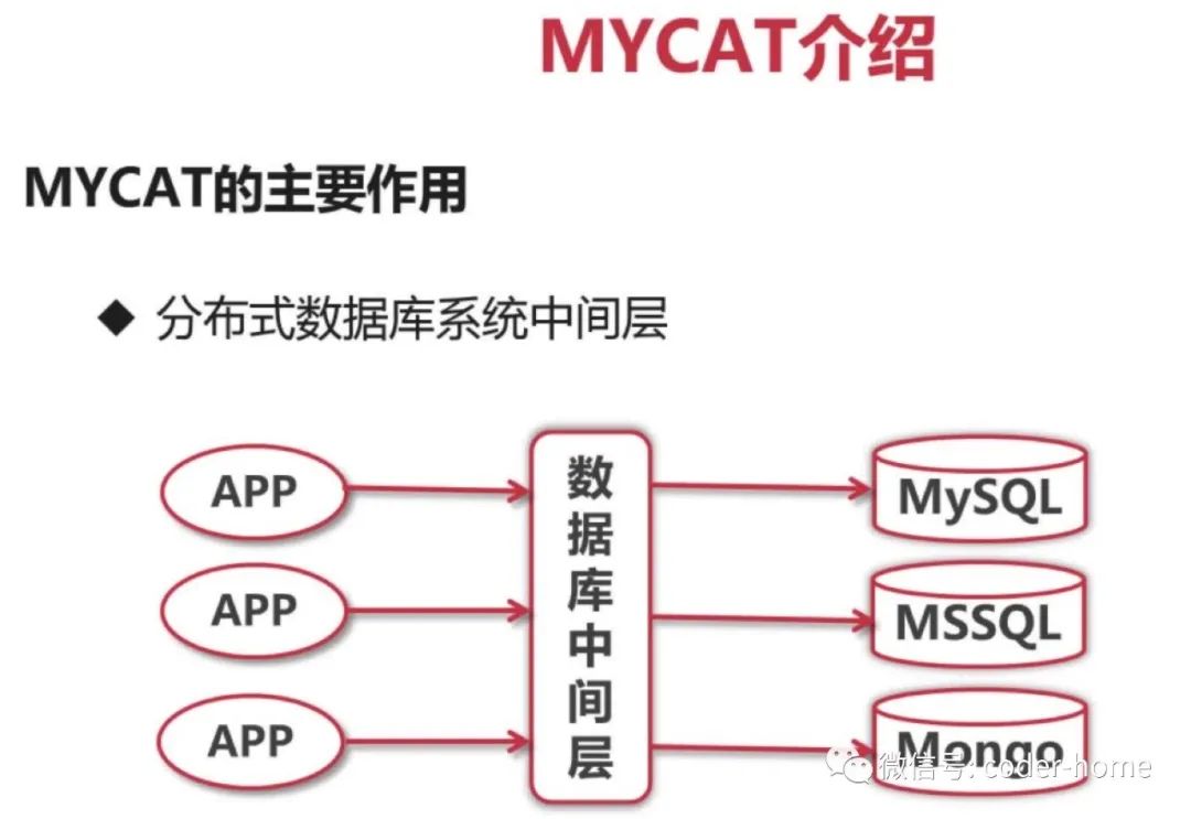 MyCat入门篇幅-介绍 - 墨天轮