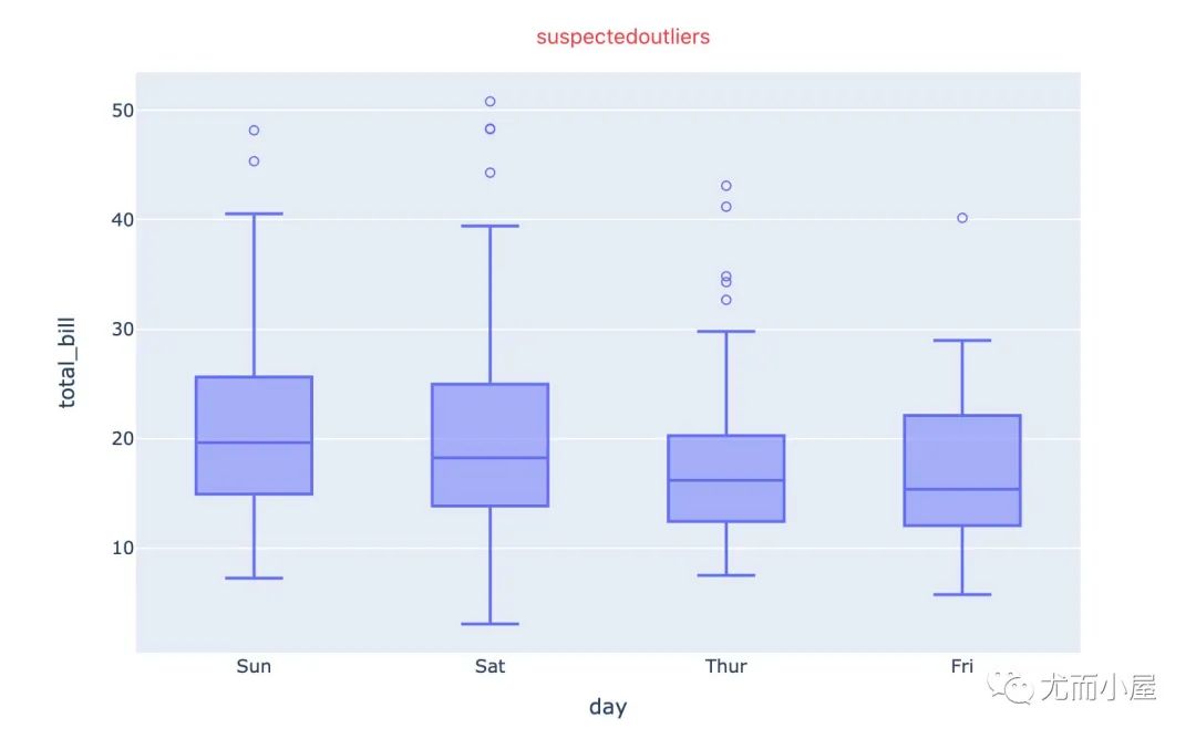 可视化神器Plotly玩转箱型图 - 墨天轮