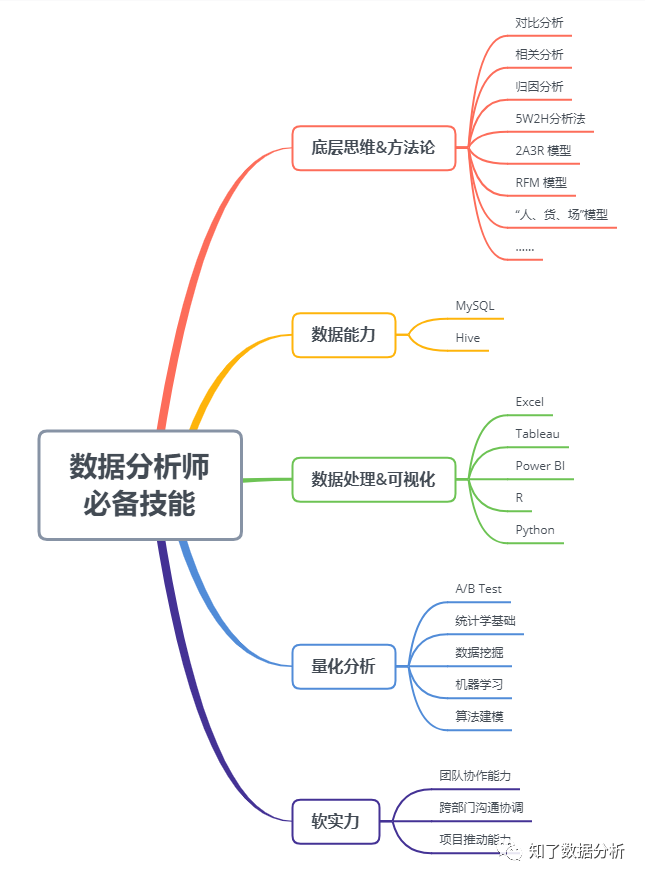 数据分析从入门到进阶，看这一篇就够了 墨天轮