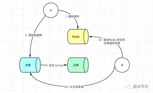 第41期 面试被问:如何保证 Redis 缓存与数据库双写一致性? 墨天轮