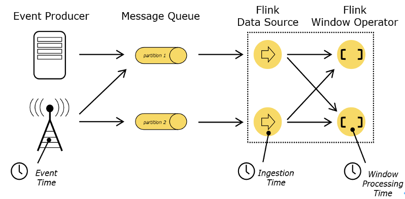 Flink 实时计算引擎（二）- Time 与Window - 墨天轮