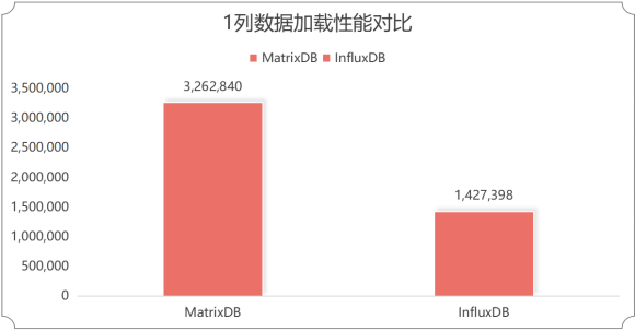 时序数据库InfluxDB和MatrixDB加载性能实测 - 墨天轮