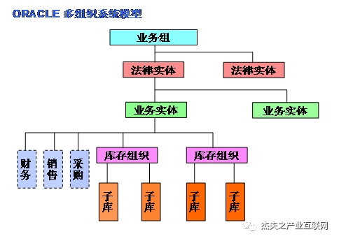 ORACLE ERP系统中的组织架构设置 - 墨天轮