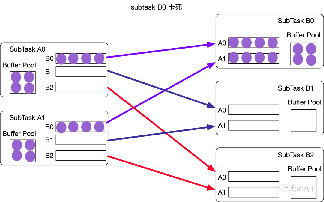 Flink 中的木桶效应：单个 subtask 卡死导致整个任务卡死 - 墨天轮