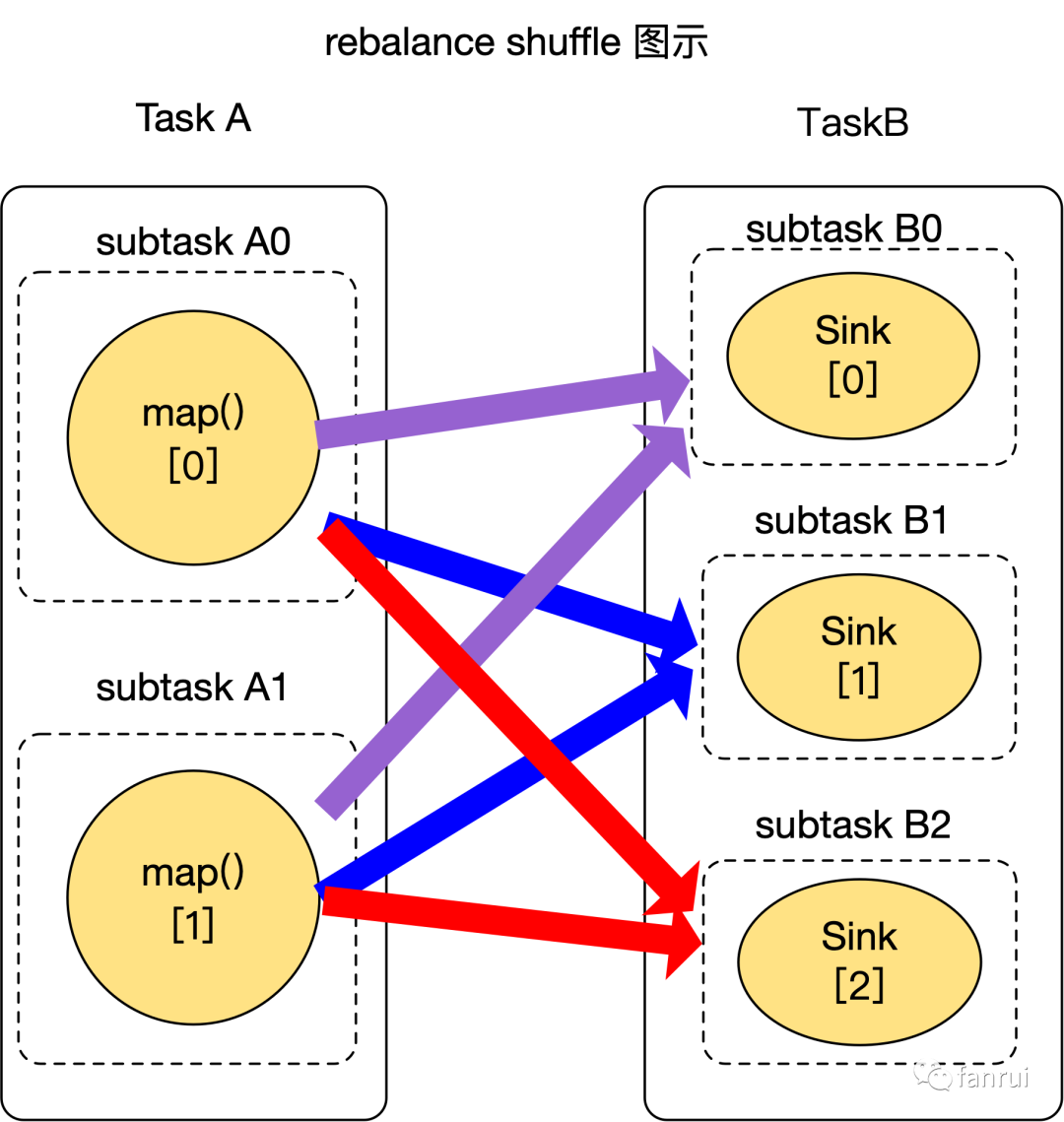Flink 中的木桶效应：单个 subtask 卡死导致整个任务卡死 - 墨天轮