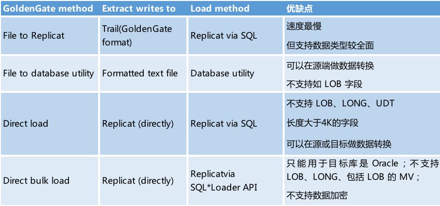 使用 Direct Initial Load 初始化 GoldenGate 同步数据 - 墨天轮