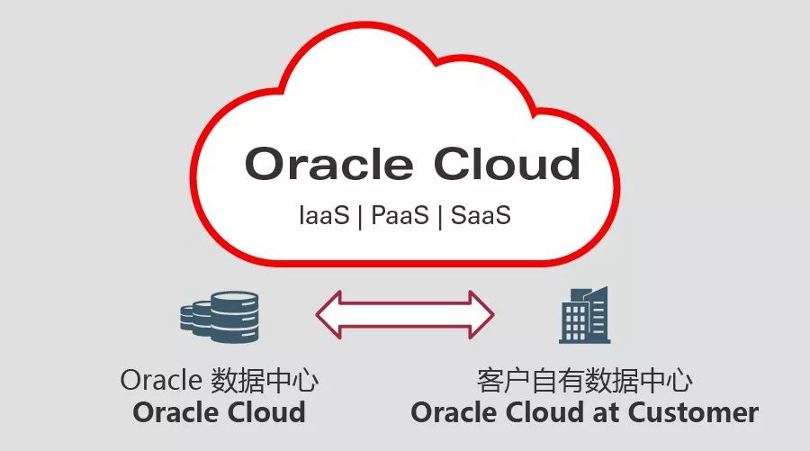 企业登云新玩法——把 Oracle 公有云搬回家 - 墨天轮